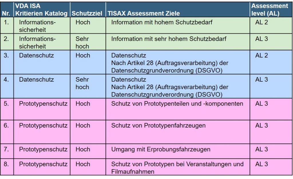 TISAX / VDA Informationssicherheit